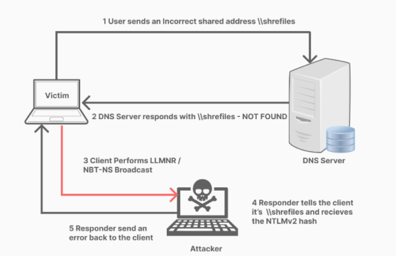 Detecting Rogue LLMNR - Cuccibu