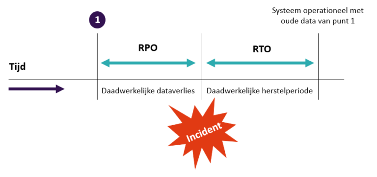 De RTO en RPO uitgelegd - Cuccibu
